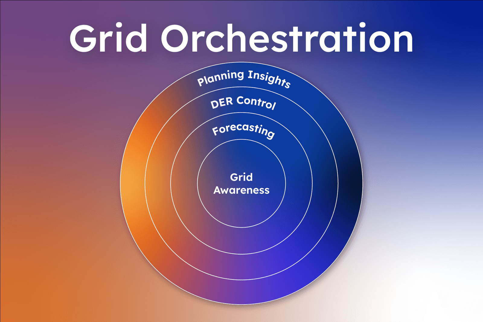 What is Grid Orchestration?
